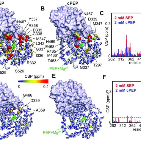 The Weighted Combined Chemical Shift Perturbations Csp Induced By A Download Scientific