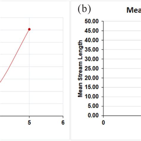 Logarithmic Graph Of A Crb And B Mrb Stream Order And Stream Number Download Scientific