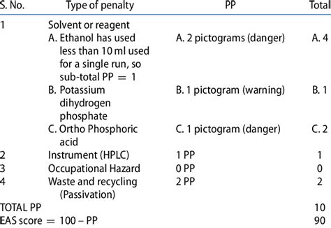 Calculation Of Analytical Eco Scale For The Proposed Method Download Scientific Diagram