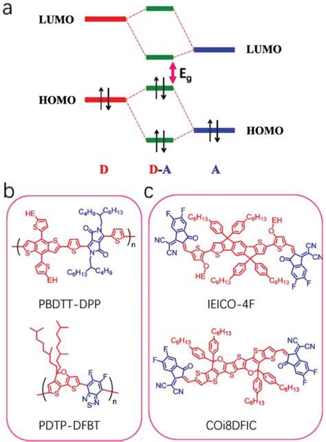 A Orbital Interactions Of Electron Donor And Electron Acceptor Units Download Scientific