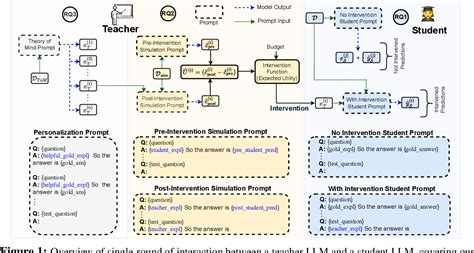 Figure 1 From Can Language Models Teach Weaker Agents Teacher