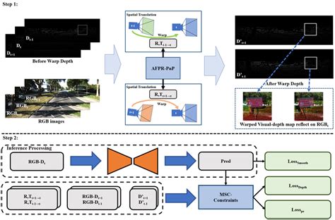 The Framework Of The Proposed Self−supervised Depth Completion Network