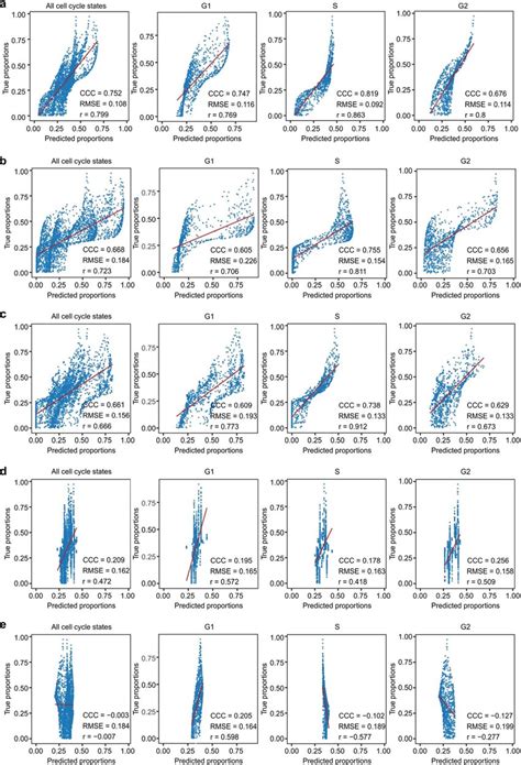 performance of cell cycle state inference by deconvoluting melanoma