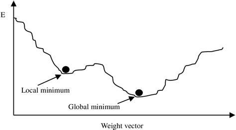 9 Local And Global Minimums Download Scientific Diagram