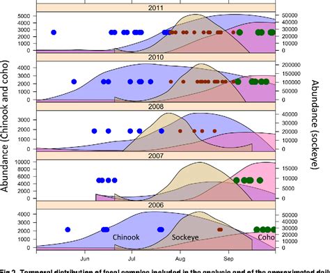 Figure 2 From Estimation Of A Killer Whale Orcinus Orca Populations Diet Using Sequencing