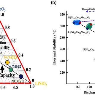 A Triangular Composition‐based Phase Diagram Of Linio2licoo2limno2 Download Scientific