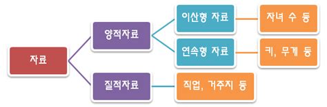 Data Analysis 자료의 유형