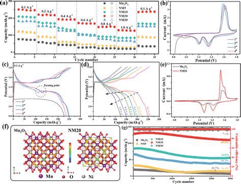A Rate Performance Of The Materials At Various Current Densities B