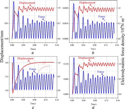 Electrodynamic Force And Displacement During Short Circuit A