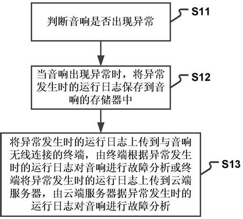 Fault Processing Method And Device Eureka Patsnap