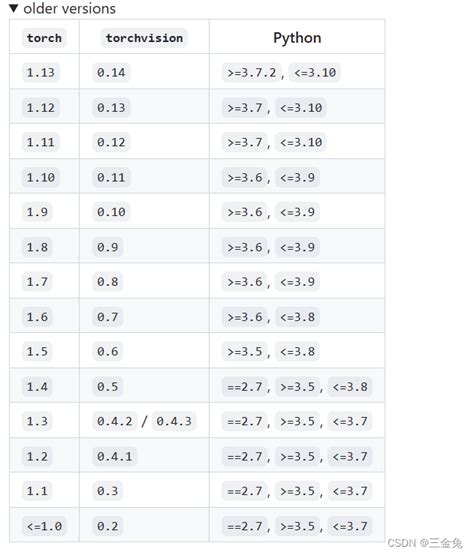 Pytorch，torchvision与python版本对应关系pytorch212对应torchvision Csdn博客