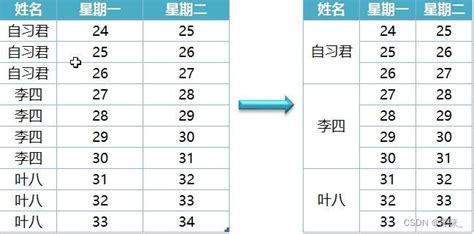 【excel】快速让一列中相同内容的单元格合并如何将一列中的相同数据合并 Csdn博客 【excel】快速让一列中相同内容的单元格合并如何将一列中的相同数据合并 Csdn博客