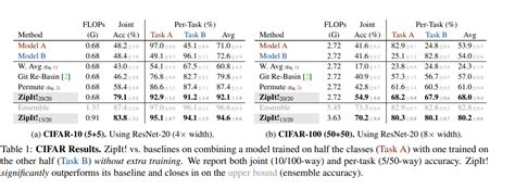 Georgia Techs Zipit Effectively Merges Vision Models Trained On Disjoint Tasks Without
