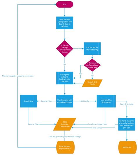 my dev to blog on data grids in angular ramkumar jayakumar posted on