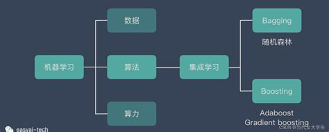 bagging和boosting的概念和区别 bagging和boosting中文 csdn博客