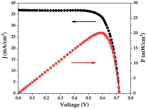 Characterization Of A Heterojunction Silicon Solar Cell By Means Of
