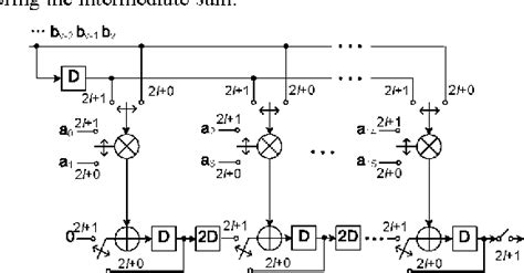 Figure 1 From Efficient Interpolation Architecture For Soft Decision Reed Solomon Decoding