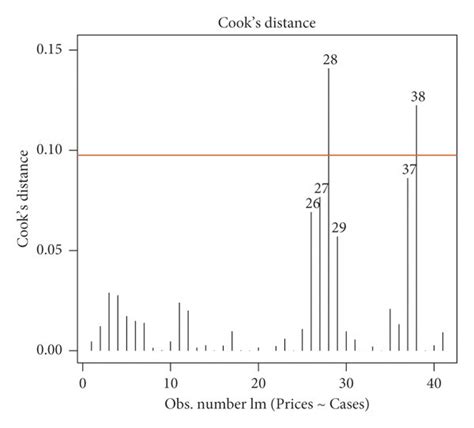The Plot Of Influential Observations Using Cooks Distance Approach