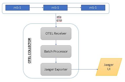 Prakash Ganaesan On Linkedin Tracing Using Opentelemetry And Jaeger