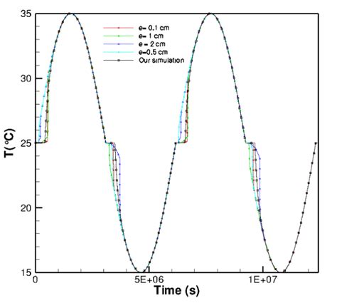 Average Temperature Profile At The Interface Rod Pcm Download