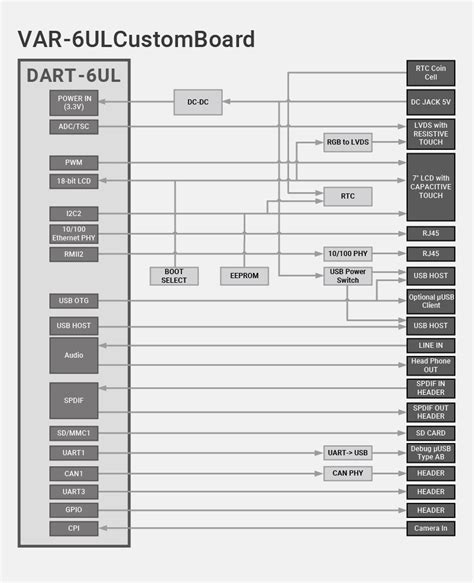 dart 6ul evaluation kits based on nxp i mx 6ull processor variscite