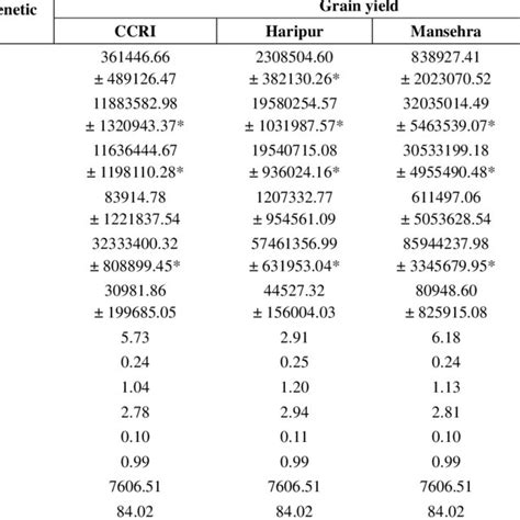Components Of Genetic Variance For Grain Yield In 5 × 5 F1 Diallel Download Scientific Diagram
