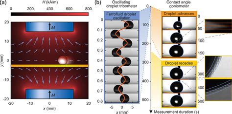 Oscillating Droplet Tribometer Odt Measurements And Comparison With Download Scientific