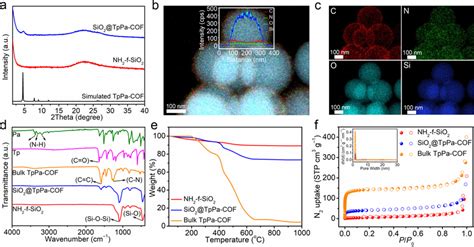 A Pxrd Patterns Of Simulated Tppa‐cof Nh2‐f‐sio2 And Sio2 Tppa‐cof Download Scientific