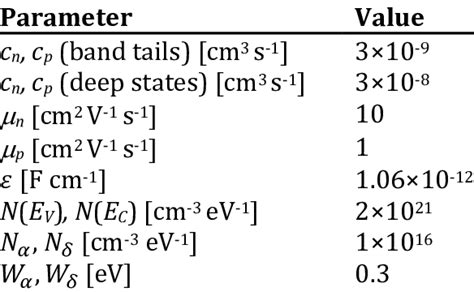 material parameters used in the numerical simulation corresponding to