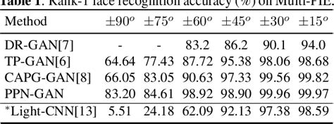 Table 1 From Progressive Pose Normalization Generative Adversarial Network For Frontal Face