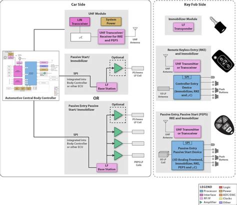 TI Car Access System Block Diagram Block Diagram Diagram System