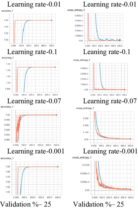 Validation Set Percentage And The Accuracy And Cross Entropy Of