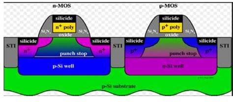 A Cross Sectional View Of Cmos Logic Ttl Or Nmos Logic A Cross Sectional View Of Cmos Logic Ttl Or Nmos Logic
