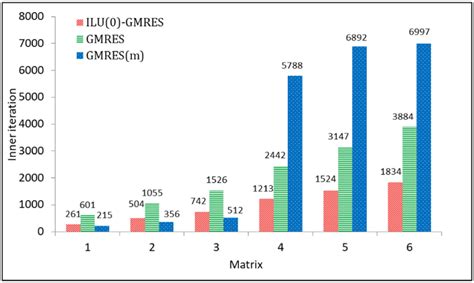 The Number Of Inner Iterations For The Convergence Of The Gmres Download Scientific Diagram