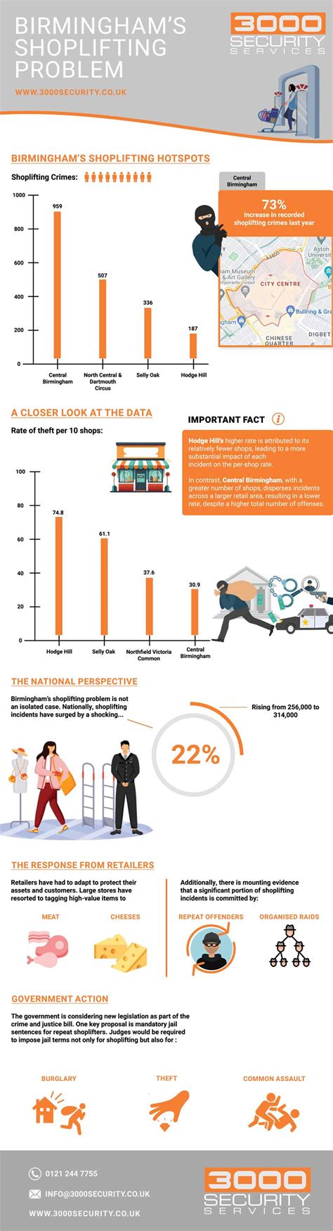 Birminghams Shoplifting Problem The Latest Stats 3000 Security