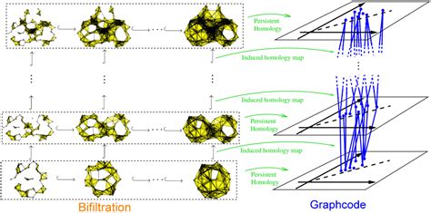 논문 리뷰 Graphcode Learning From Multiparameter Persistent Homology Using Graph Neural Networks