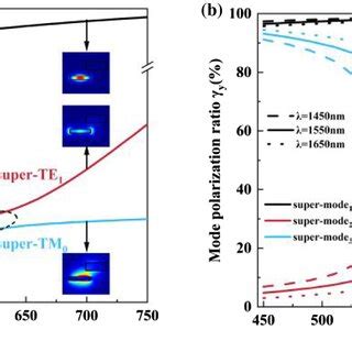 PDF Broadband And CMOS Compatible Polarization Splitter And Rotator Built On Silicon Nitride