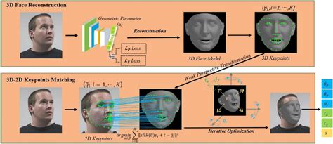 An Example Of Deformable Model A Personalized 3d Face Is Reconstructed