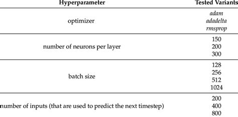 table of hyperparameters to be tuned and their values that were tested