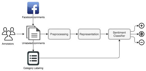 A Deep Learning Sentiment Analyser For Social Media Comments In Low