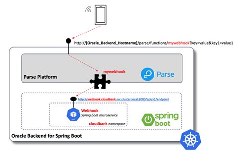 Spring Boot Integration With Parse Platform Mark Nelson