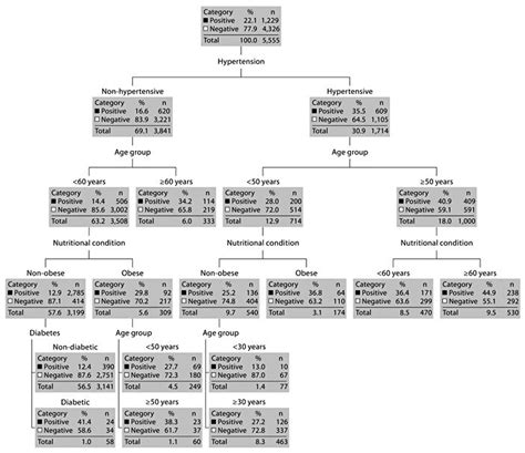 Risk Factor Classification And Regression Tree Analysis Of The Download Scientific Diagram