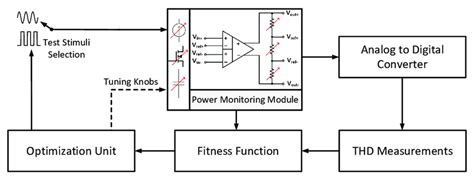 Block Diagram Of The Integration Of The Power Monitoring With Thd−based