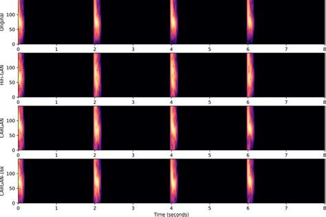 Spectrogram Visualizations For Our Low Frequency Modeling Experiment On