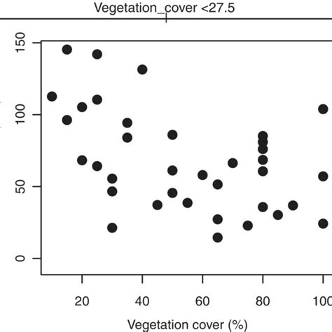regression tree analysis of sapling s total area of current year s