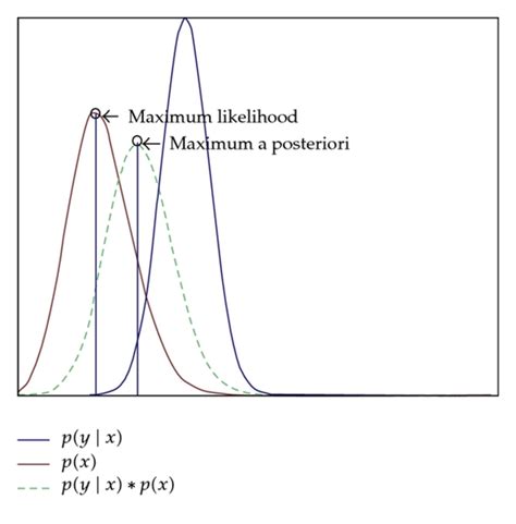 Schematic Comparison Of ML And MAP Methods Download Scientific Diagram