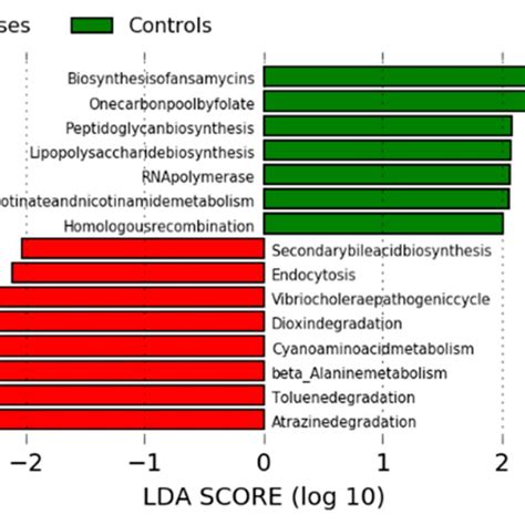 Comparison Of Microbial Functional Pathways Between Cases And Controls Download Scientific