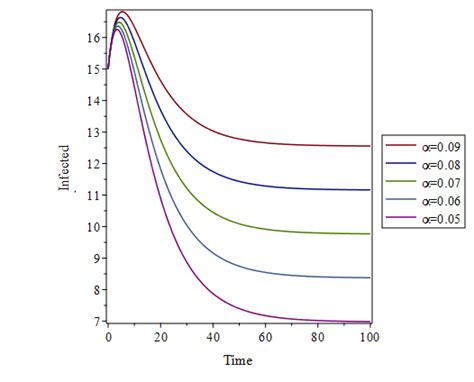 Time Series Plot Of Exposed Class For Various Values Of í µí¼ From