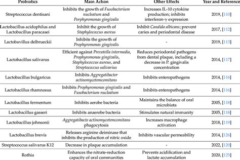 Probiotics Used In Oral Dysbiosis Treatment Download Scientific Diagram