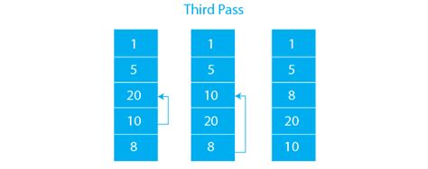 Selection Sort Algorithm Program And Dry Run